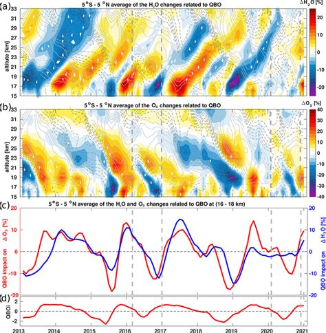 Qbo Impact On The Tropical Average Of The Stratospheric H 2 O A And O Download Scientific