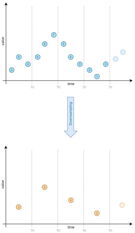 Influxdb 2x Task Downsampling Wiki Webperfect