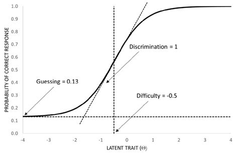 An Example Of An Item Characteristic Curve In Irt Download Scientific Diagram