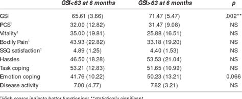Group Means And Standard Deviations For Baseline Scores Download Table