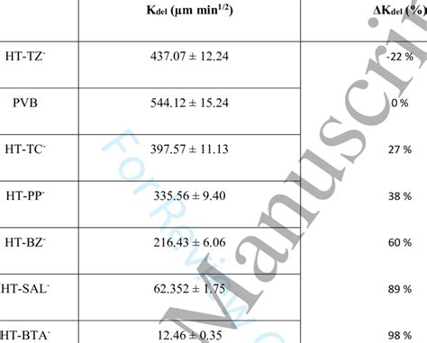 Parabolic Rate Constant Kdel At A Pvf Of 01 For Organic Inhibitor
