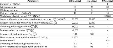 Geotechnical Parameters Of The Behavioral Models Download Scientific