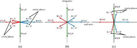 Figure 1 From A Graph Convolution For Signed Directed Graphs Semantic