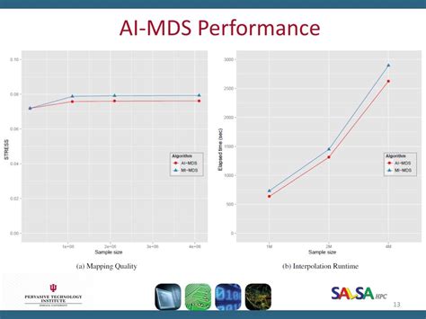 Ppt Adaptive Interpolation Of Multidimensional Scaling Powerpoint