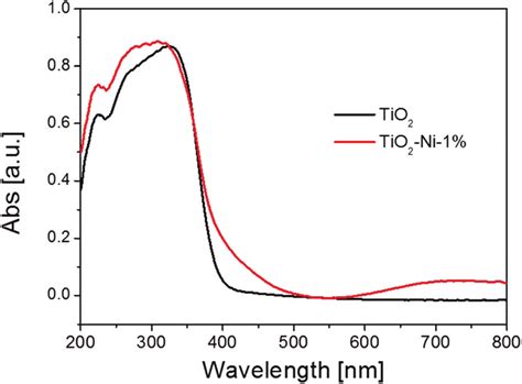 Diffuse Reflectance Absorption Spectra Of Tio 2 And Tio 2 Ni 1 Download Scientific Diagram