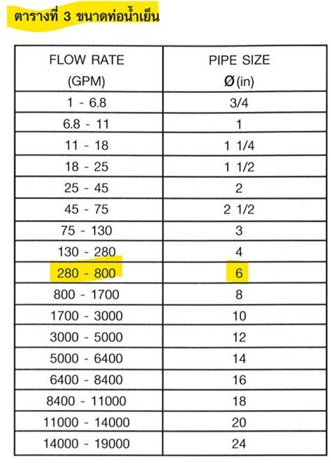 การหาขนาดท่อน้ำเย็น โดยใช้ตาราง
