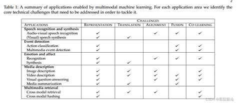 多模态机器学习入门——文献阅读（一）multimodal Machine Learning A Survey And Taxonomymultimodal Machine Learning