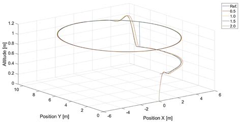 Sensors Free Full Text Artificial Potential Field Based Trajectory Tracking For Quadcopter