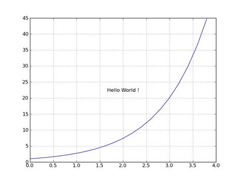 comment ajouter du texte sur une figure avec matplotlib