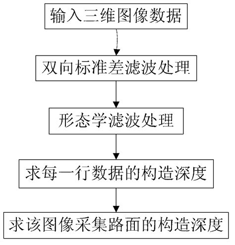Three Dimensional Information Based Detection Algorithm For Cement
