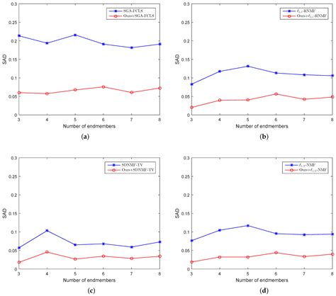 Remote Sensing Free Full Text Robust Hyperspectral Unmixing With Practical Learning Based