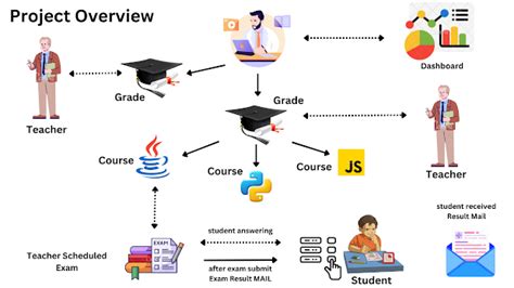 Online Exam Portal Project Using Spring Boot React Js Mysql