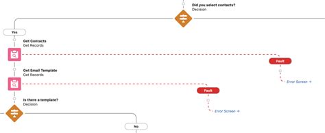 10 Salesforce Flow Tips And Best Practices Salesforce Time