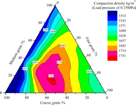 The Relationship Between The Ratio Of Particle Size Grading And The Download Scientific Diagram