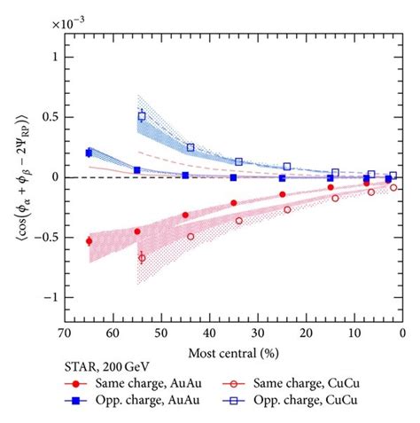 Angular Correlations As Measured By Star For Auau And Cucu Download Scientific Diagram
