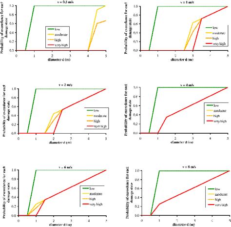 Fragility Curves For Different Rock Velocities Download Scientific Diagram