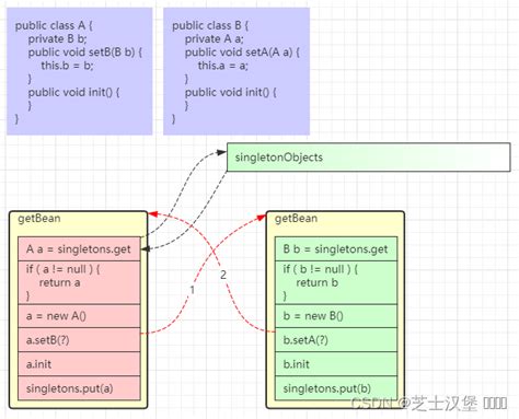如何解决循环依赖 循环依赖的解决办法 csdn博客