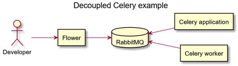 Separating Celery Application And Worker In Docker Containers By Chin Hiong Tan Medium