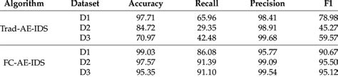 comparison of performance between different algorithms for different