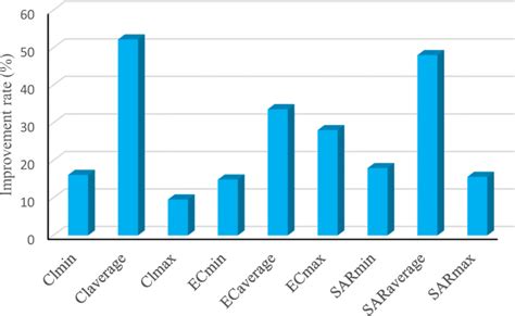 Improvement Percentage Of Rmse Values In Nf Gp Compared To Kriging