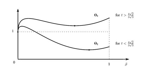 Graph of Θt β for different values of t Download Scientific Diagram