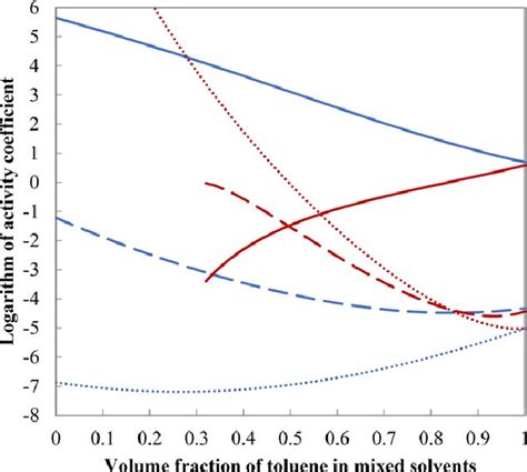 Model Predicted Activity Coefficients For Molecular Asphaltene And Download Scientific Diagram