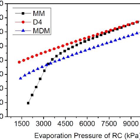 effect of evaporation pressure of orc on electricity output download