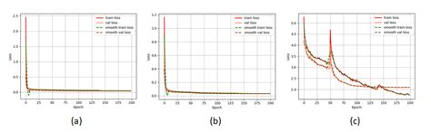 Comparison Of Training And Testing Loss A Yolov4 B Yolov5 C