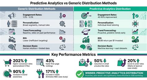 Predictive Analytics For Personalized Content Distribution