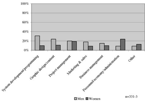 Comparison Of Main Working Tasks For Male And Female Interactive Media Download Scientific