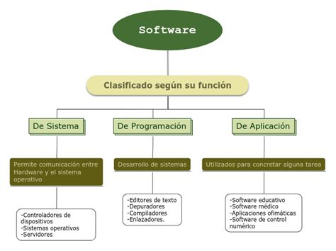 Software Mind Map