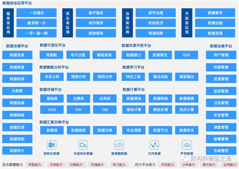 数据中台10大架构图（图文） 墨天轮