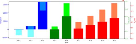 python Как вывести на барплот значение которое сильно меняет свой