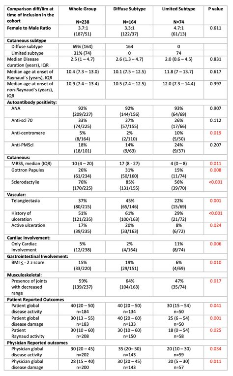 Diffuse Juvenile Systemic Sclerosis Patients Show Distinct Organ Involvement Antibody Pattern