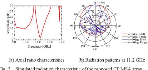 Figure 3 From Design Of A Circularly Polarized Two Element Microstrip Antenna Array Excited By A