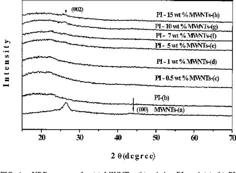 Figure 1 From Synthesis And Characterization Of Polyimidemulti‐walled