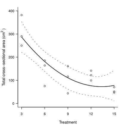 R Adding Confidence Intervals To Logarithmic Regression Stack Overflow