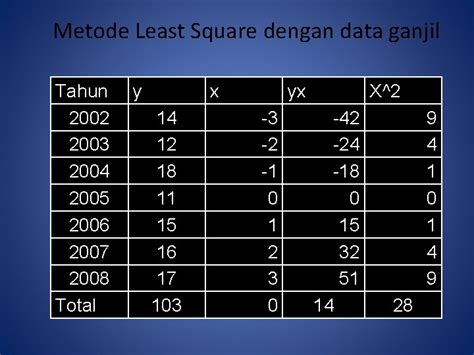 Latihan Soal Metode Semi Average Metode Moving Average