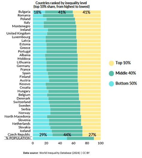 Fact Check Income Inequality Has Been Increasing In Many Developed