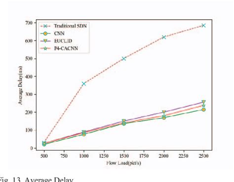 Figure 1 From Anti Ddos Attacks Strategy Of Sdn Data Plane With Data Augmentation Based On P4