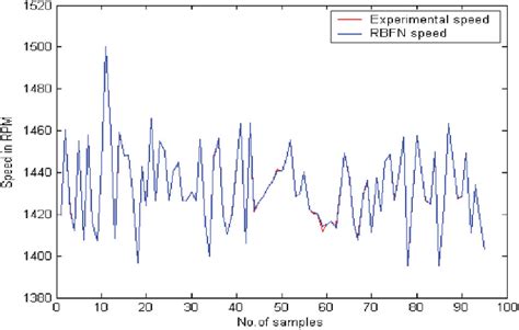 Speed Estimated By Rbfn Download Scientific Diagram