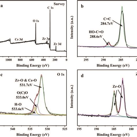 Xps Survey Spectrum Of A Ce Doped Uio 67 High Resolution Xps Spectra Download Scientific