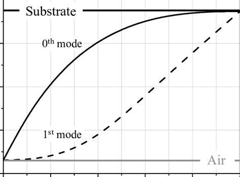 Effective Indices Of The Two Propagating Modes Against The Fill Factor Download Scientific