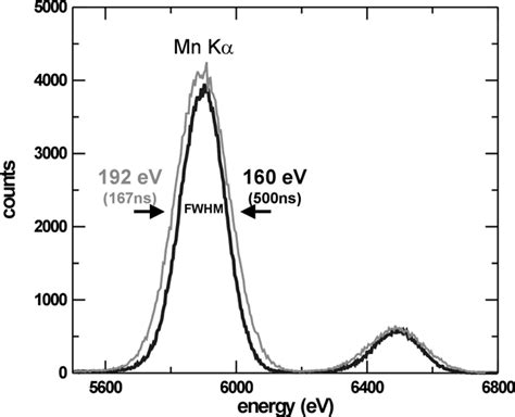 Collected Spectra Of A Fe Source Measured Coupling The Proposed Shapers Download Scientific
