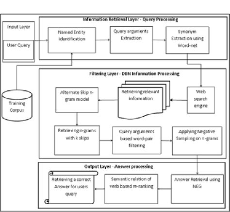 figure 1 from deep belief network based question answering system using