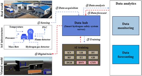 Digital Twin Based Hydrogen Refueling Station Hrs Safety Model Cnn Based Decision Making And