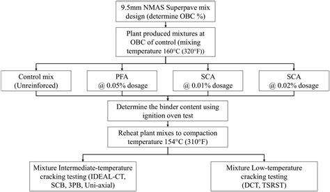Evaluation Of Low And Intermediate Temperature Cracking Performance Of Fiber Reinforced Asphalt