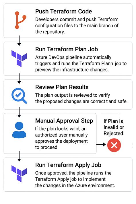 Infrastructure As Code Automating Terraform Deployments Via Azure