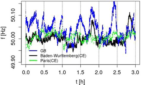 The Power Grid Frequency Fluctuates Over Time With Differences Between