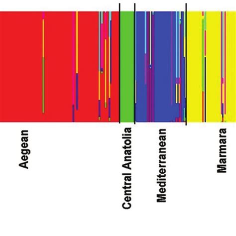 figure s2 bayesian analysis of population structure of fig accessions
